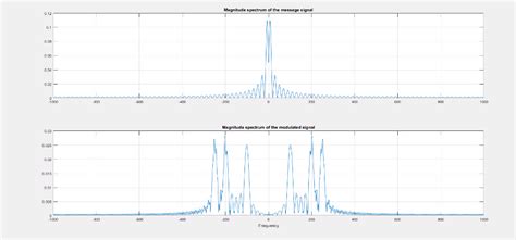 solved observe also the spectra of the message signal m t