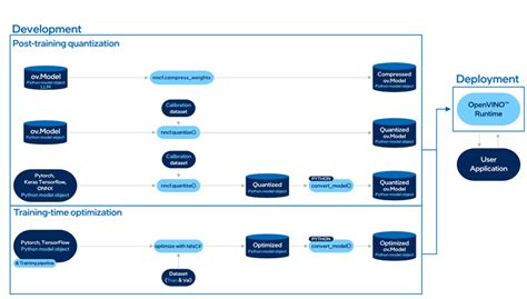Openvinoによる深層学習モデルのパフォーマンス改善 Codemajinのえんとろぴぃ