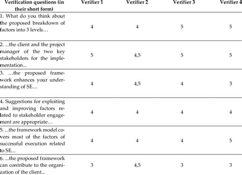 Verification Of The Suitability Of The Framework Model Download