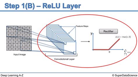 Deep Learning A Z™ Convolutional Neural Networks Cnn Step 1b