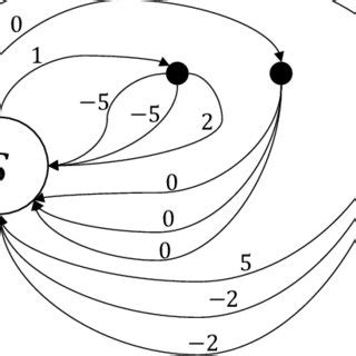 Quotient MDP Of The Example MDP Download Scientific Diagram