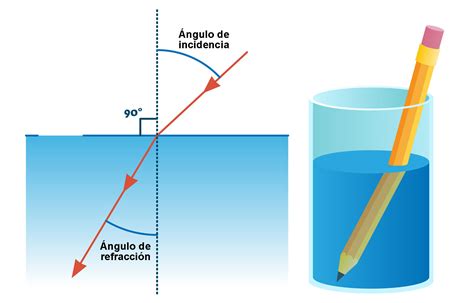 Definición de Refracción