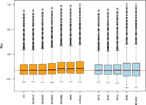 Bias Distributions In Box Plots Download Scientific Diagram