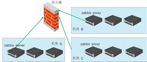 （三）zabbix Proxy，主动， 被动代理zabbixproxy主动和被动模式 Csdn博客