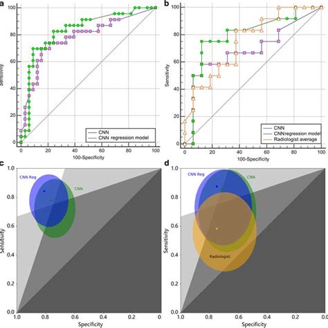 Diagnostic Performance Of The Cnn Cnn Regression Model And
