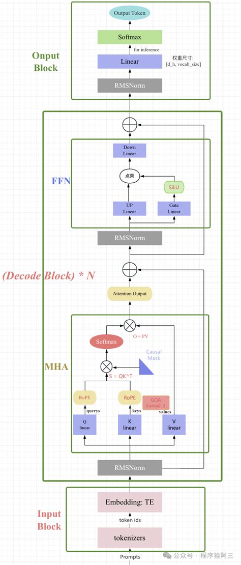 结构篇 浅析llama网络架构llama架构 Csdn博客