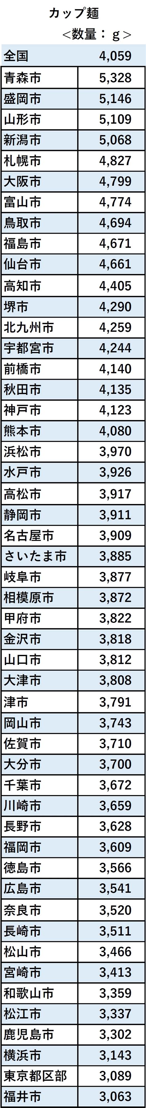 都道府県別ラーメン消費金額ランキング ゴールドオンライン
