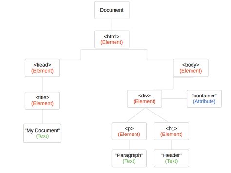 Dom Document Object Model Lets Talk About Dom Document Object