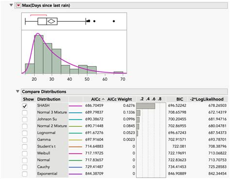 Life Distribution Not Just For Reliability Jmp User Community