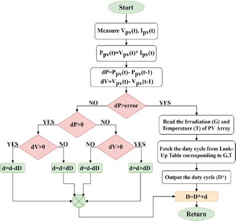 Flowchart Of The Proposed Mppt Download Scientific Diagram