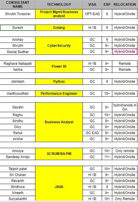 lalith kumar y on linkedin consultants hotlist email opportunities dataengineering dotnet…