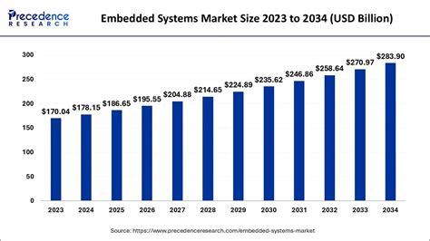 Embedded Systems Market Size To Worth Usd 28390 Bn By 2034