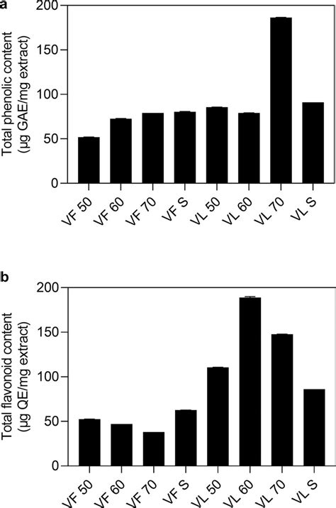 Total Phenolic A And Flavonoid Contents B Of The Extracts Obtained Download Scientific