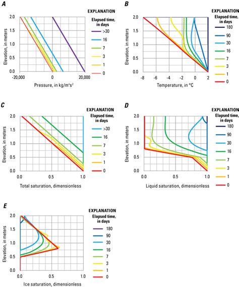 Sutra— A Code For Simulation Of Saturated Unsaturated Variable Density Groundwater Flow With