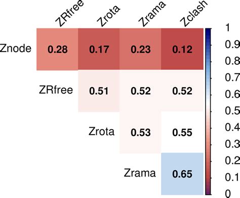The Correlation Matrix Shows Correlations Between Following Z Scores Download Scientific