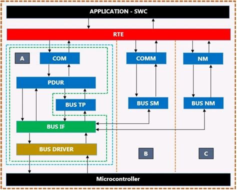 Shivang Saxena On Linkedin Autosar Know How Automotive Adas Cpp Autosar Adaptiveautosar
