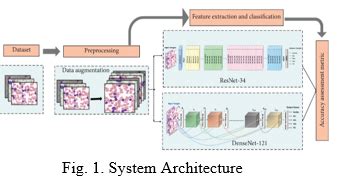 Detection And Classification Of Leukemia Using Deep Learning