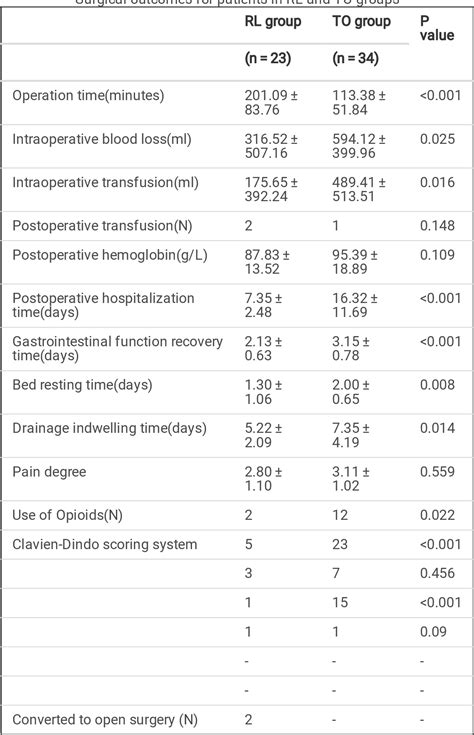 Table 2 From Comparison Between Retroperitoneal Laparoscopic