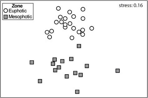non metric multidimensional scaling nmds using bray curtis similarity