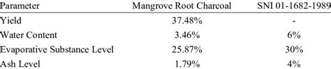 Yield Test Results Moisture Content Volatile Matter Content Ash