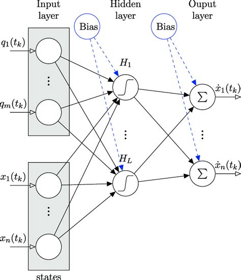 Fundamental Neural Network Model Of The Thermal Sofc Dynamics With The