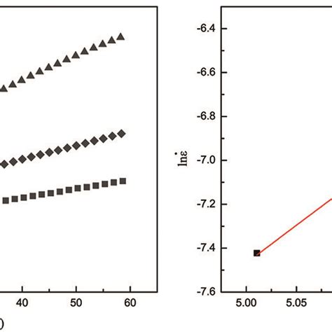 A Compression Creep Curves And B The Relationship Of Steady State