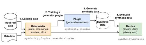 The Top 5 Python Packages To Generate Realistic Synthetic Data