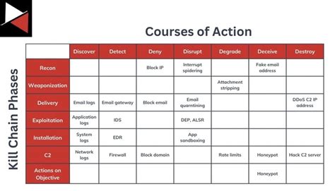 5 cyber kill chain challenges and how to prevail kraven security