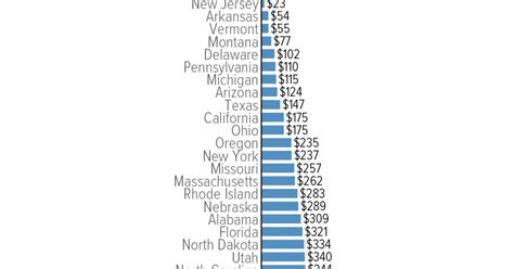 Most States Increased Higher Education Funding Over Last School Year