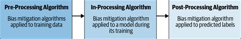 a guide to different bias mitigation techniques in machine learning