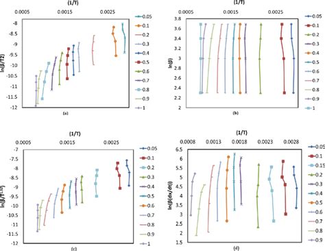 Kinetic Plot For Pdme Pyrolysis At Different Heating Rates A Kas
