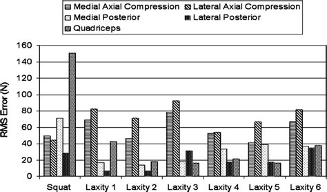 One Cycle Rms Error Between Predicted And Measured Loading At The Download Scientific Diagram
