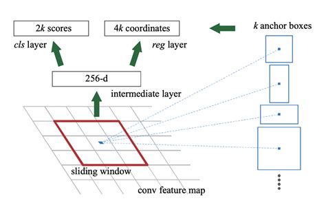 Paper Review Faster R Cnn
