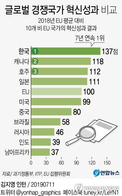 그래픽 글로벌 경쟁국가 혁신성과 비교 연합뉴스