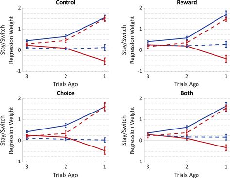 Figures And Data In Value Representations In The Rodent Orbitofrontal