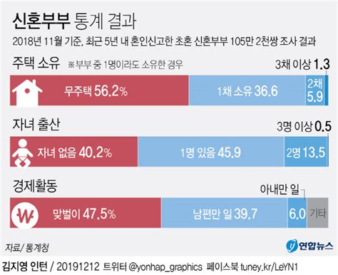 신혼부부 5쌍 중 2쌍 자녀없이 살아요 서울경제