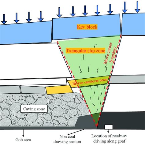 The Vertical Triangular Slip Zone Structure Model [51] Download