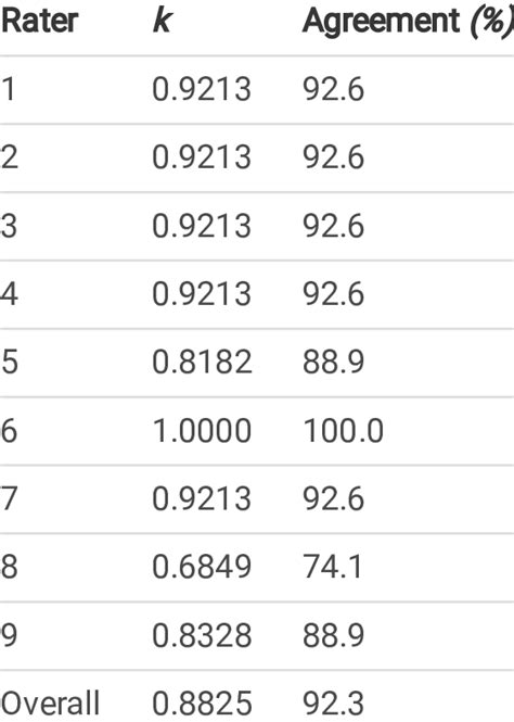 Non Developers Intraobserver Reliability Download Scientific Diagram