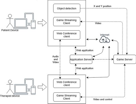 Architecture Design Of The Proposed Framework Connection Between The