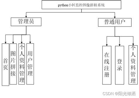 基于python的小区监控图像拼接系统设计与实现【源码论文演示视频包运行成功】小区监控系统是什么语言代码 Csdn博客