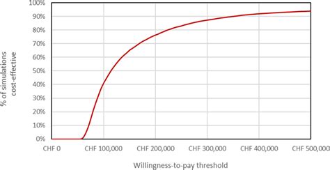 Cost Effectiveness Acceptability Curve For The Probabilistic Cost Effectiveness Acceptability Curve For The Probabilistic