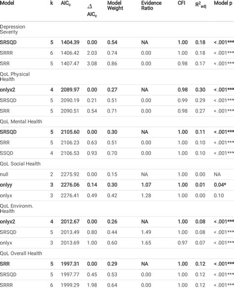Model T Indices Of The Rsa Models Download Scientific Diagram