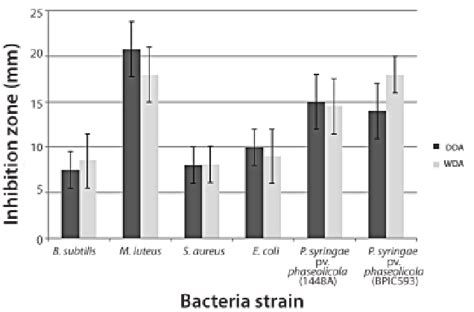 Histogram Of Inhibition Zones Mm Measured In Disc Diff Usion Assay