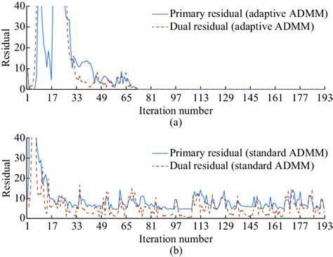 convergence processes of primary and dual residuals for adaptive and