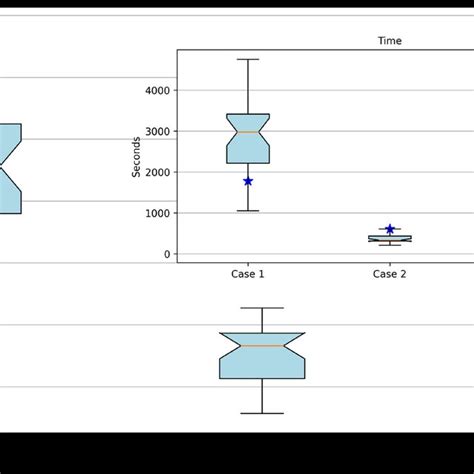 Boxplot Graph Of The Distance And Time Results Of The Algorithm