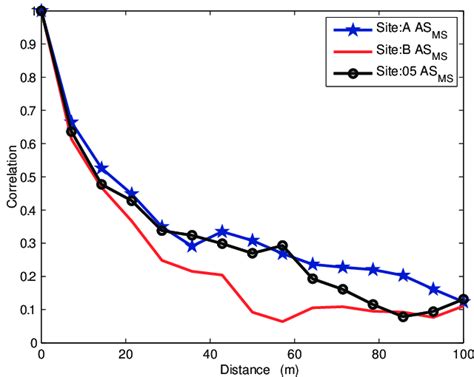 Autocorrelation Of The Angle Spread At The Mobile Station For Both