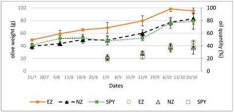 Influence Of Chabazite Zeolite Foliar Applications Used For Olive Fruit Fly Control On Volatile