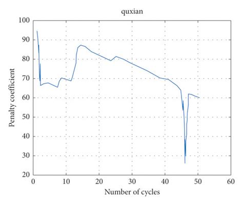 penalty coefficient and number of cycles download scientific diagram