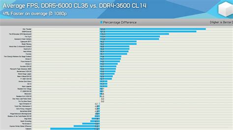 DDR Vs DDR Unterschiede Gaming FPS Benchmarks