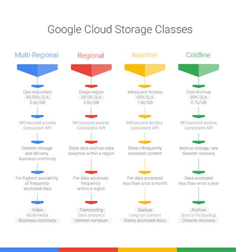 Announcing New Storage Classes For Google Cloud Storage Simplifying